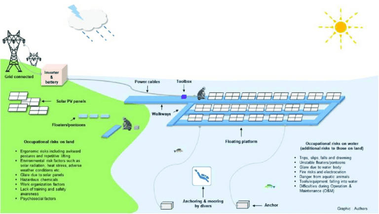 Floatovoltaics | Floating Solar – Commercial Solar | EPC | Community Solar | Pfister Energy