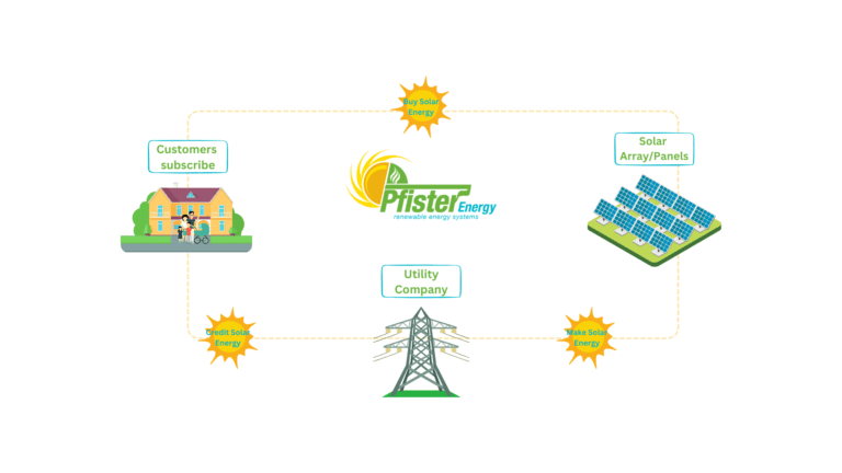 Community Solar in New Jersey- Pfister Energy